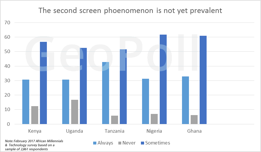African Millennials; Mobile Usage and Media Consumption - GeoPoll